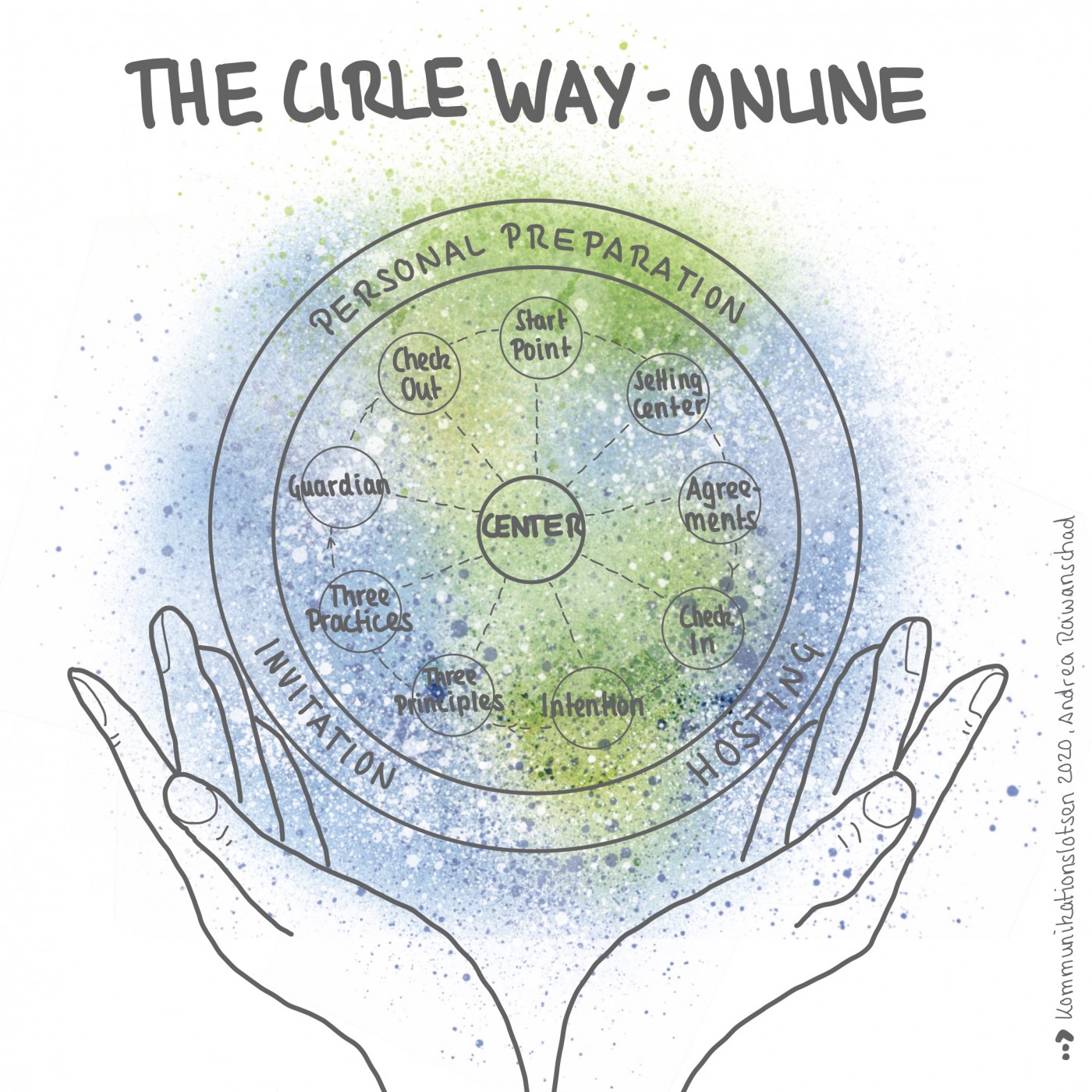 The Circle Way online - Kommunikationslotsen